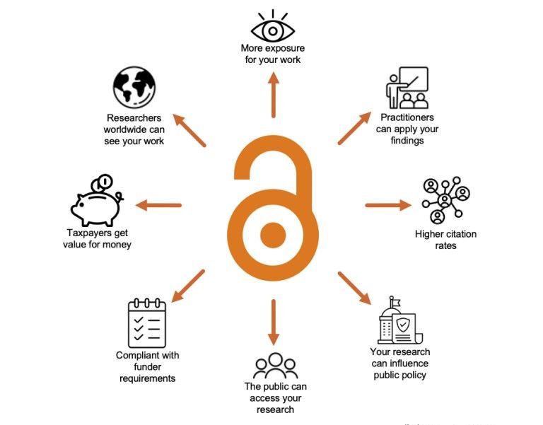 Open access publishing | Senate House Library | University of London